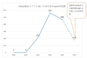 Peatix情報漏洩(2020年)により受信するようになった迷惑詐欺spamメール2024年末までの分析報告 | まったりハマる生活（個人ブログ）
